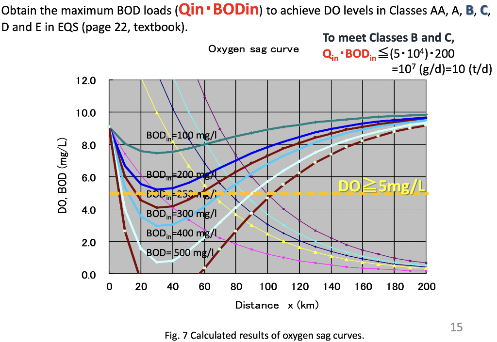Solved Calculations of BOD and DO profiles. u, BOD0, and | Chegg.com