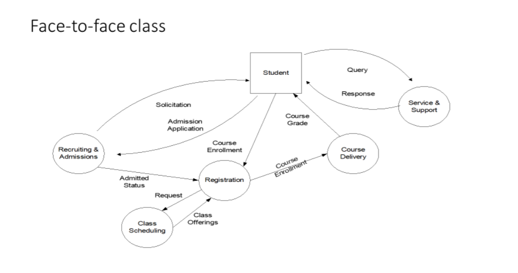 For each component of ‘Face-to-face Class’ Diagram | Chegg.com