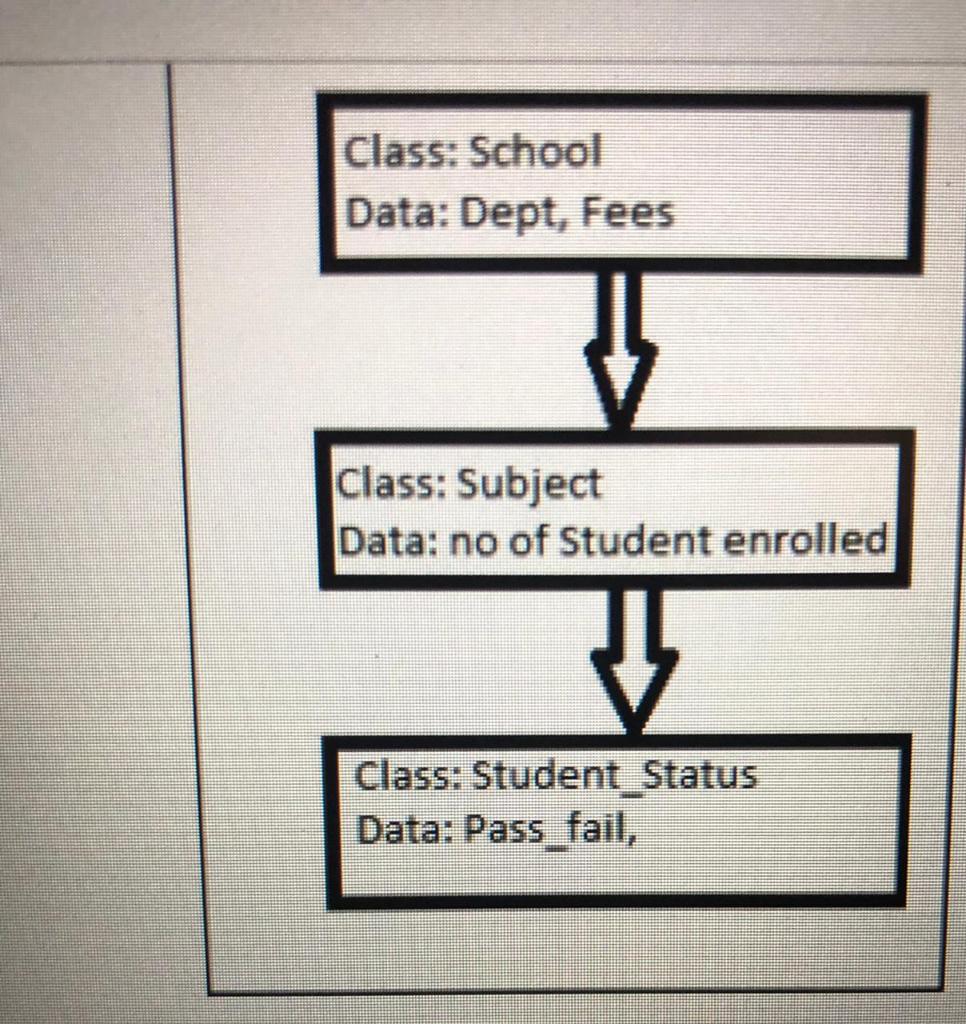 Solved Apply The Concept Of Levels Of Inheritance And Class