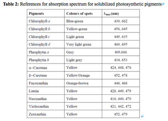 Solved Question 12 Study the following experimental results | Chegg.com