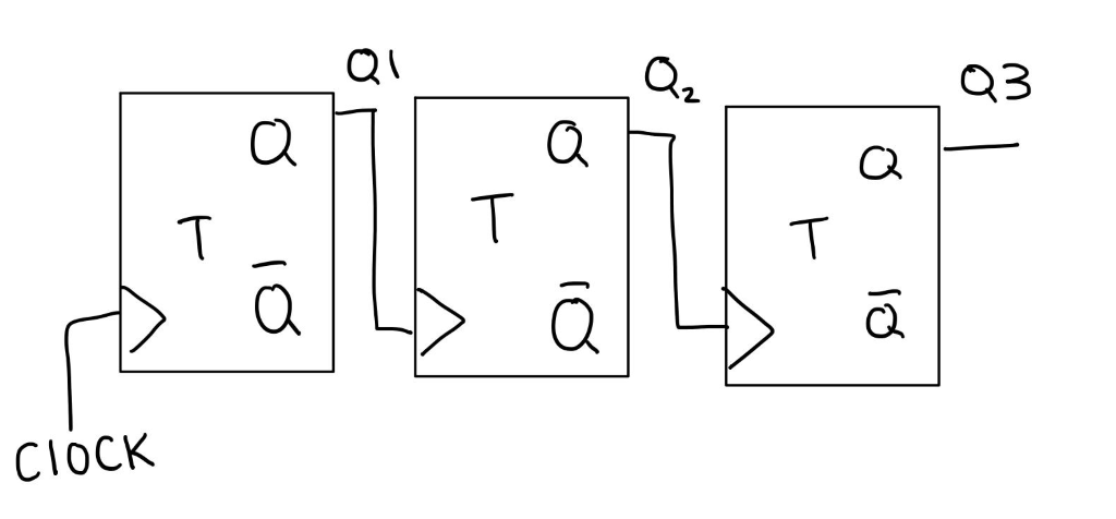 Solved suppose the TFFs each have two additional inputs: a | Chegg.com