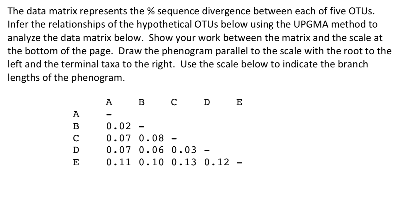 The data matrix represents the % sequence divergence | Chegg.com