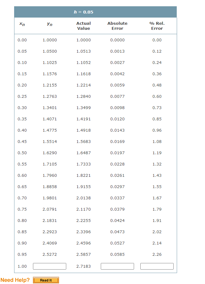 Solved Use Euler's method to obtain a four-decimal | Chegg.com