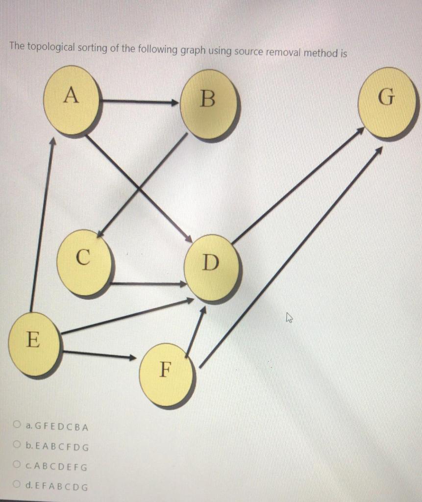 Solved The topological sorting of the following graph using | Chegg.com