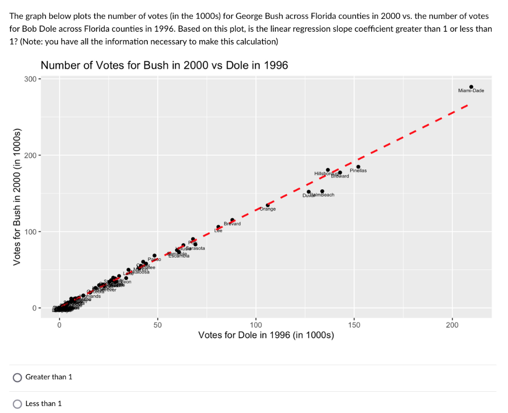 Solved The graph below plots the number of votes (in the | Chegg.com