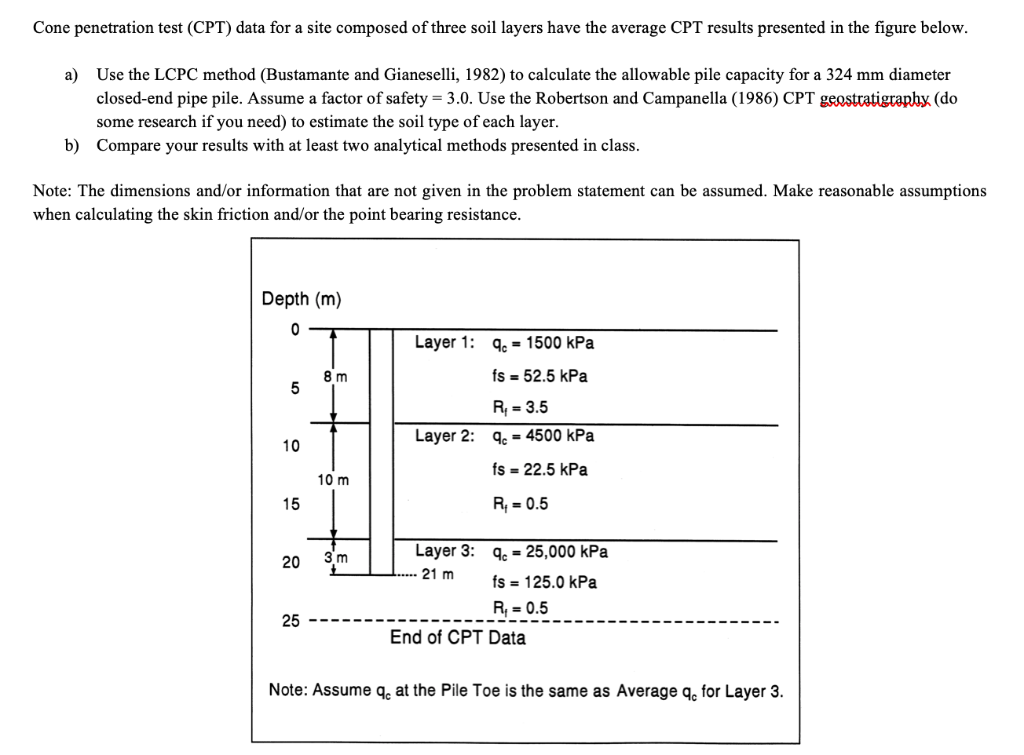 Cone penetration test (CPT) data for a site composed | Chegg.com