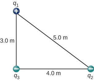 Solved The charges q1=3×10−7C,q2=−4×10−7C, and q3=−1.0×10−7C | Chegg.com