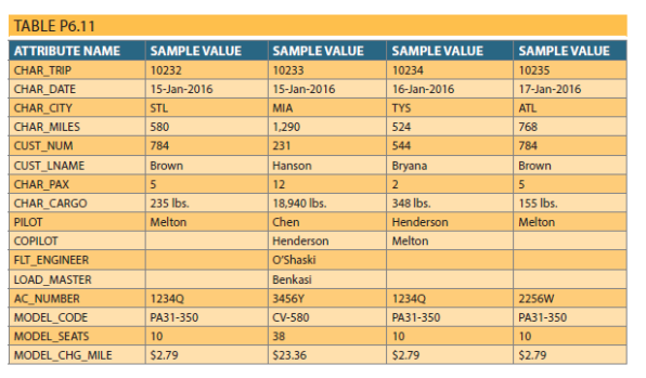Solved TABLE P6.11 ATTRIBUTE NAME CHAR TRIP CHAR DATE CHAR | Chegg.com