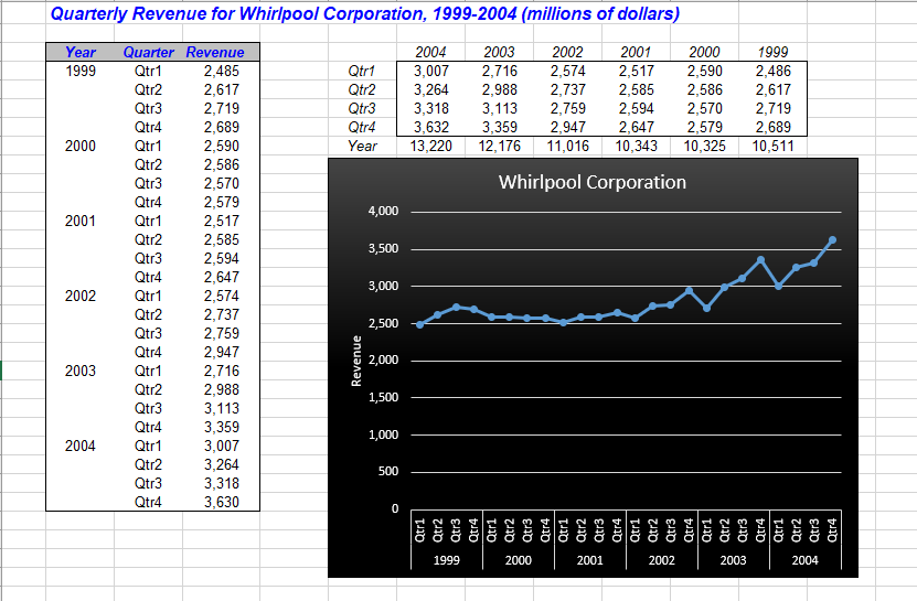 Solved What does the revenue plot tell you about the | Chegg.com