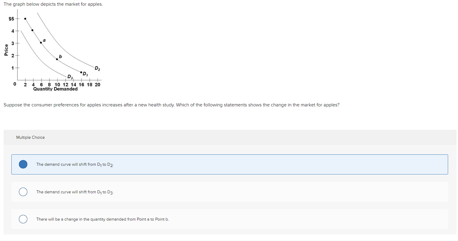 Solved The graph below depicts the market for apples. Price | Chegg.com