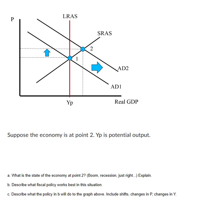 Solved Suppose the economy is at point 2. Yp is potential | Chegg.com