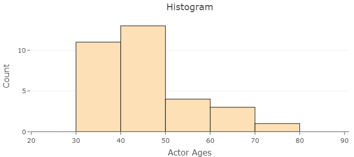 Solved Histogram Histogram | Chegg.com