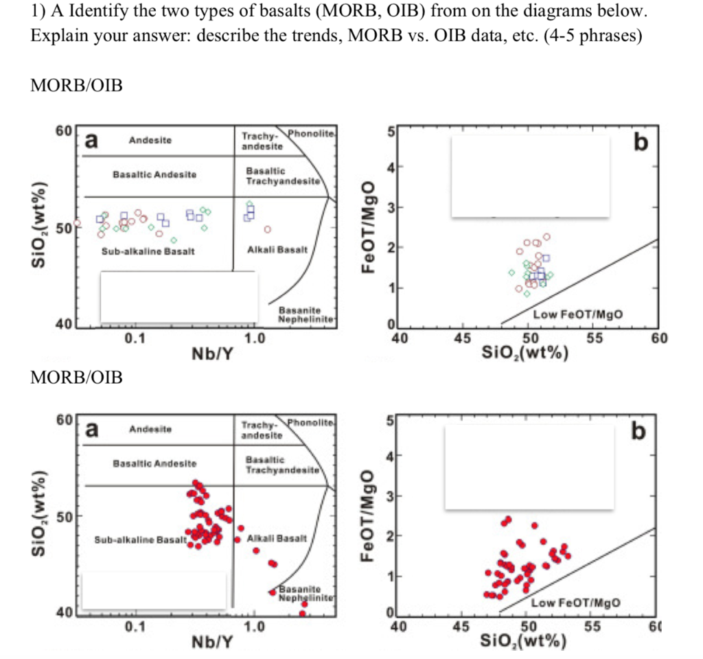 Solved 1) A Identify the two types of basalts (MORB, OIB) | Chegg.com