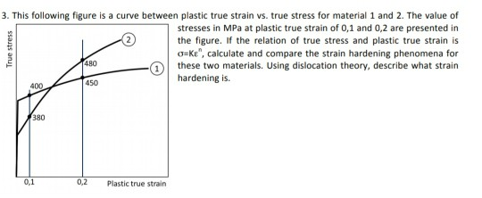 Solved 3. This following figure is a curve between plastic | Chegg.com