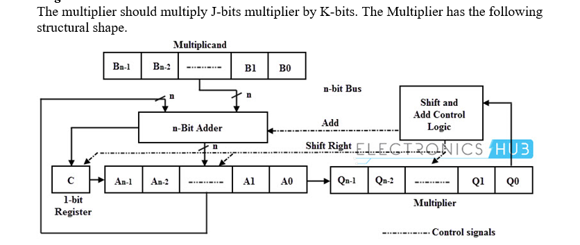 Solved USE VHDL to implement (The multiplier) . The | Chegg.com