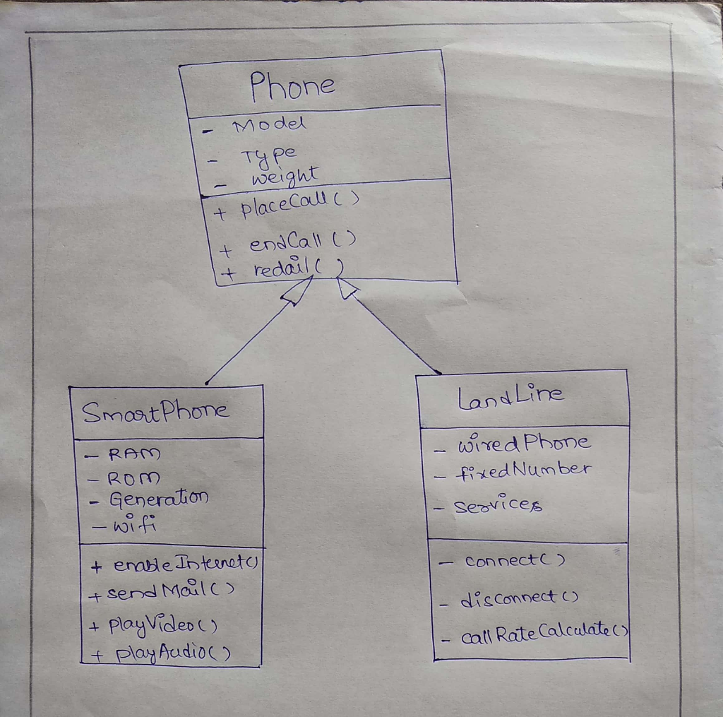 Solved Using the class you created in the Phone Class | Chegg.com
