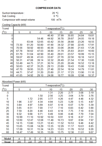 Solved COMPRESSOR DATA Suction temperature 20 °C Sub Cooling | Chegg.com