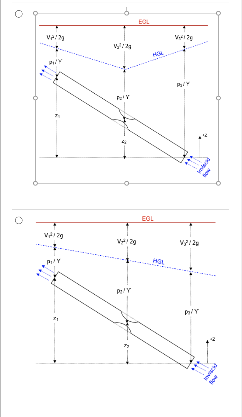 Solved For an inviscid fluid flow, select the correct sketch | Chegg.com
