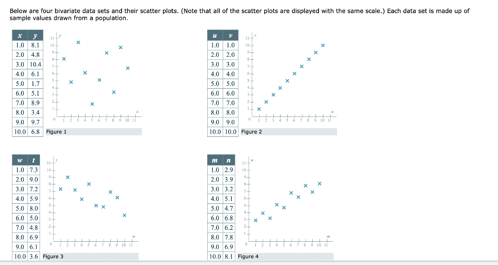 Solved Below are four bivariate data sets and their scatter | Chegg.com