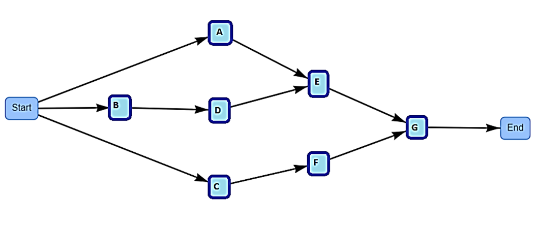 Solved Critical path identification: In the table below are | Chegg.com