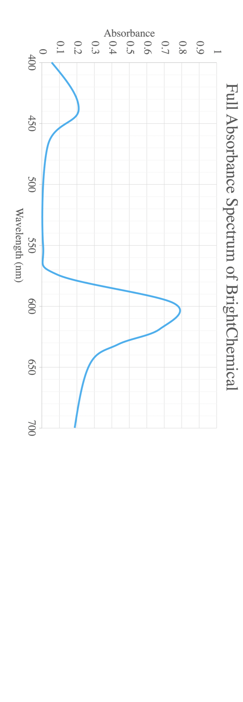 Solved For the following full absorbance spectra of | Chegg.com