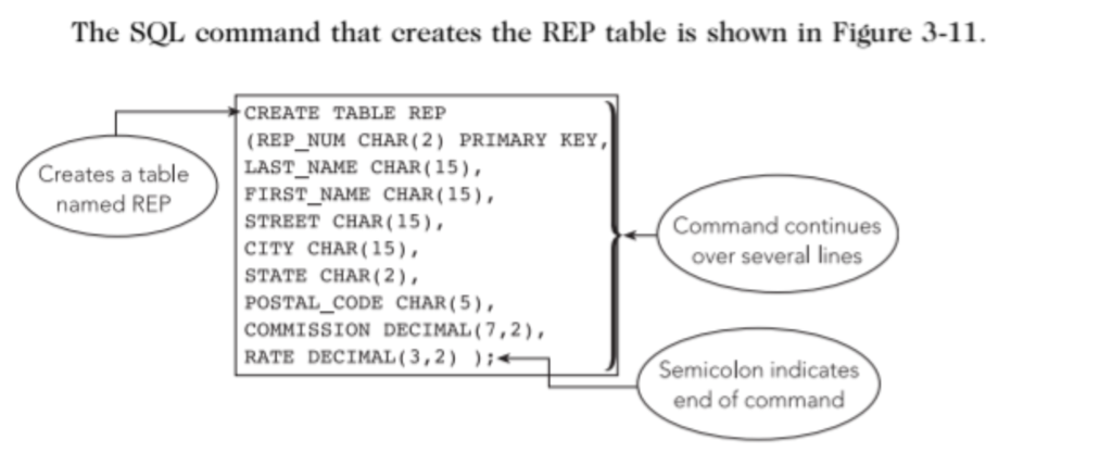 Solved Chapter 3 TAL Distributors Use SQL to complete the | Chegg.com