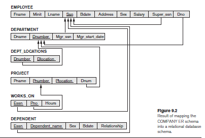 Solved The following queries are for the Company Database | Chegg.com