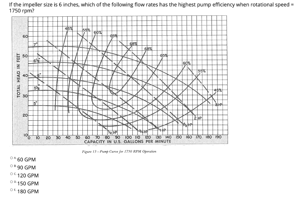 Solved If the impeller size is 6 inches, which of the | Chegg.com