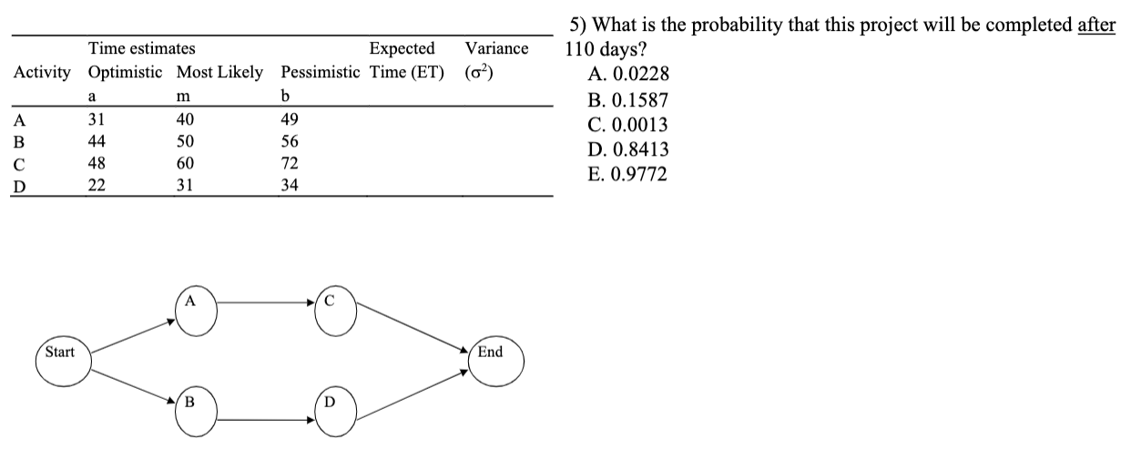 5) What is the probability that this project will be | Chegg.com