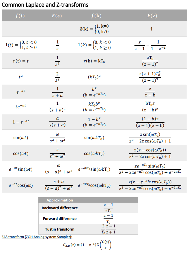 Solved For the following transfer function: \\( | Chegg.com