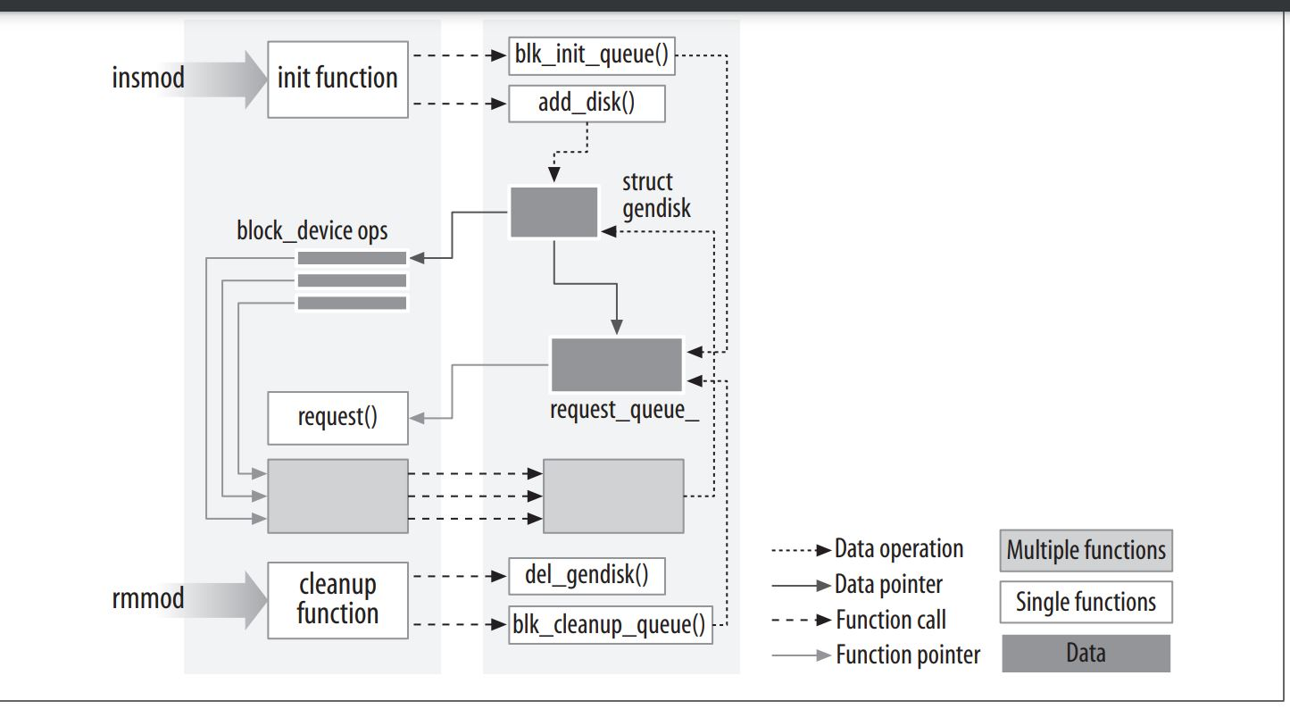 Solved insmod init function blk_init_queue() add_disk() | Chegg.com