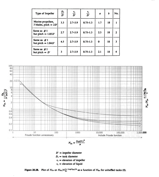 Solved Using the agitator-tank system described in curve 1 | Chegg.com