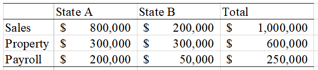 Solved Roger Corporation operates in two states, as | Chegg.com