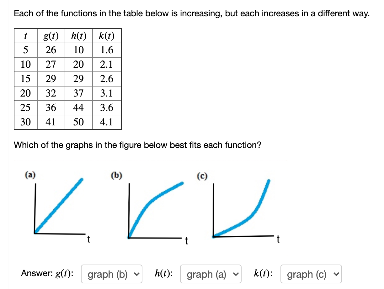 Solved Each of the functions in the table below is | Chegg.com