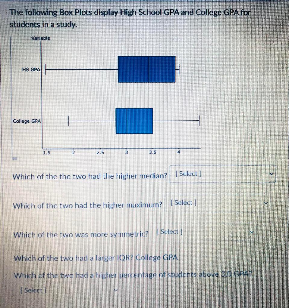 Solved The following Box Plots display High School GPA and | Chegg.com