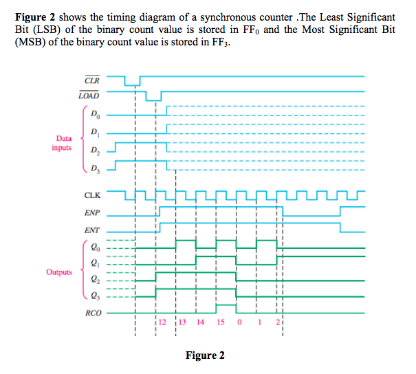 Figure 2 shows the timing diagram of a synchronous | Chegg.com