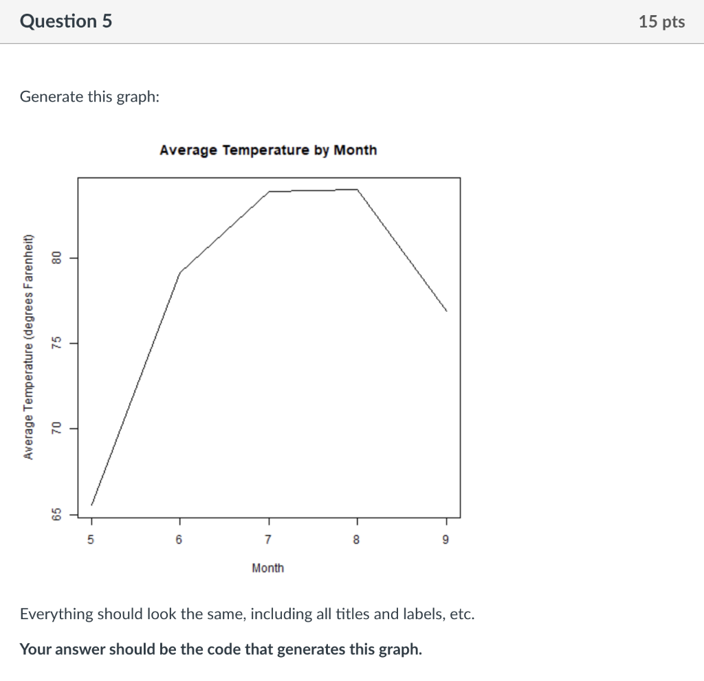 Solved Question 5 15 pts Generate this graph: Average | Chegg.com