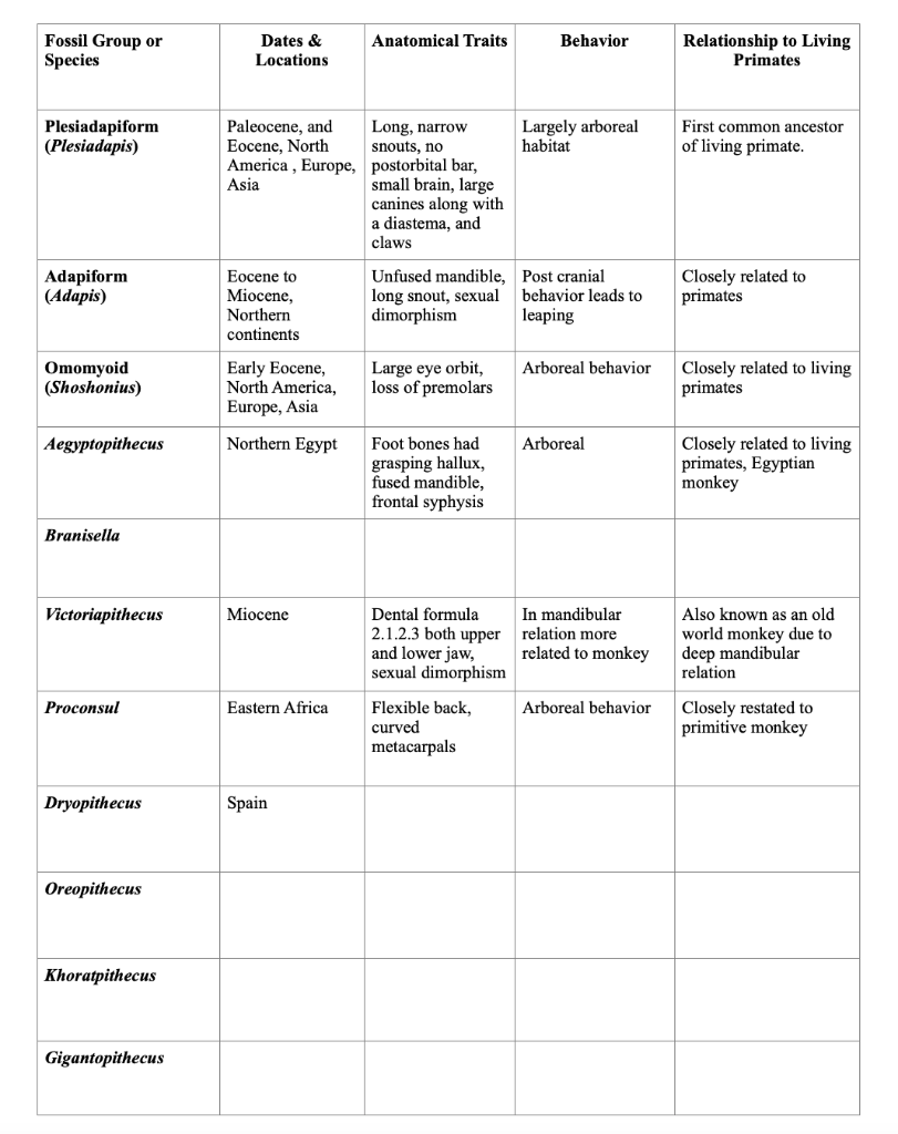 Solved Anatomical Traits Behavior Fossil Group or Species | Chegg.com