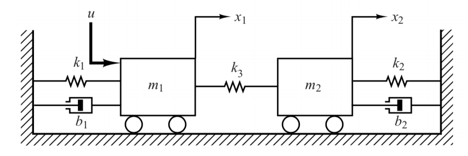 Solved We consider the coupled mechanical system below. Each | Chegg.com