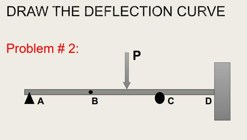 Solved DRAW THE DEFLECTION CURVE Problem #2: P TA А B B C D | Chegg.com