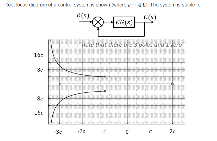 Solved Root locus diagram of a control system is shown | Chegg.com
