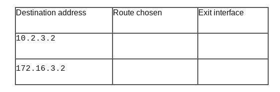 Solved The routing table on a router is given. The routes | Chegg.com