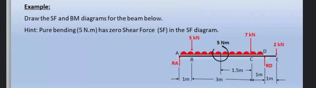 Example: Draw the SF and BM diagrams for the beam | Chegg.com