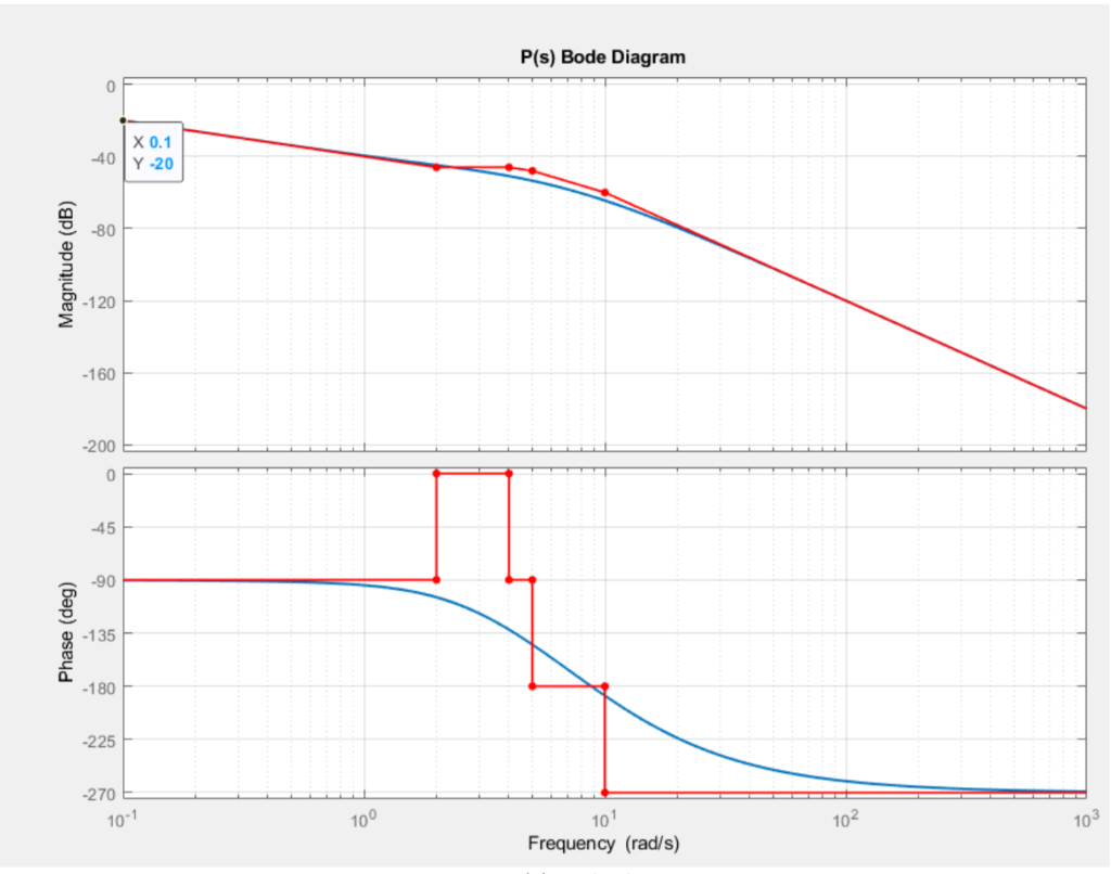 Use hand calculations to find ultimate gain, Ku and | Chegg.com
