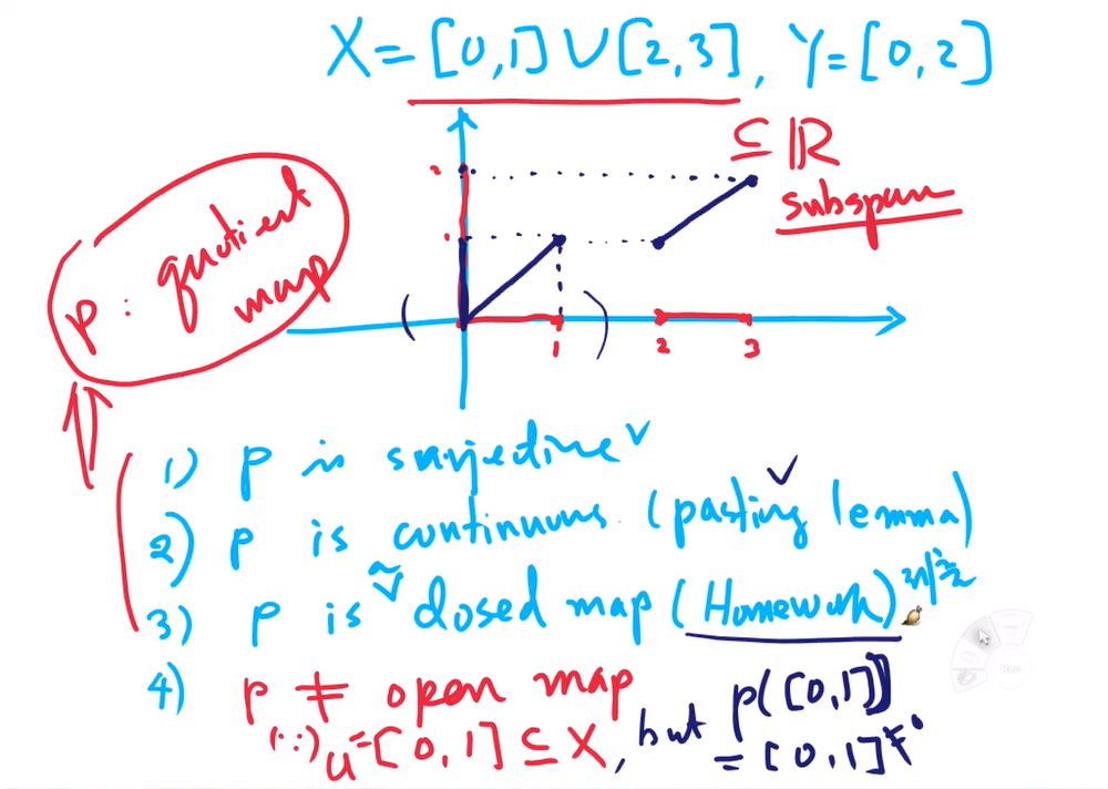Solved Quotient Maps; examples Definition Let X and Y be | Chegg.com