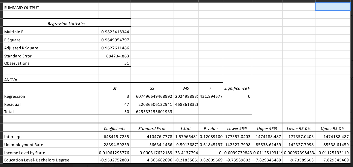 SUMMARY OUTPUT \begin{tabular}{|c|c|c|c|c|c|c|c|c|} | Chegg.com