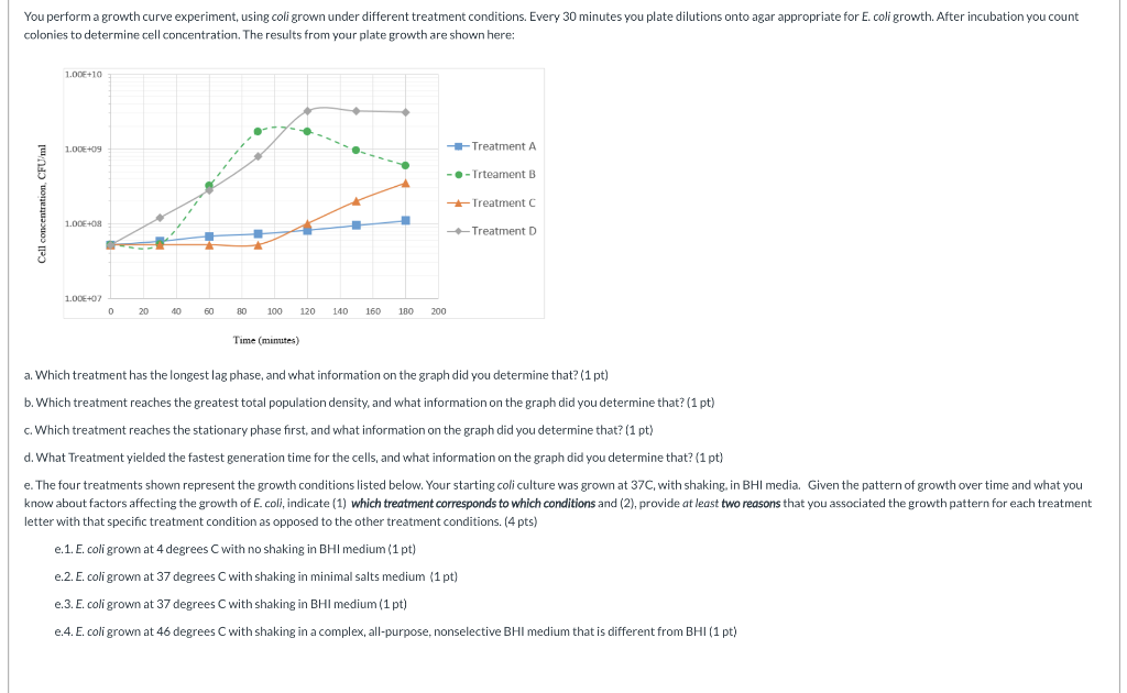 Solved You perform a growth curve experiment, using coli | Chegg.com