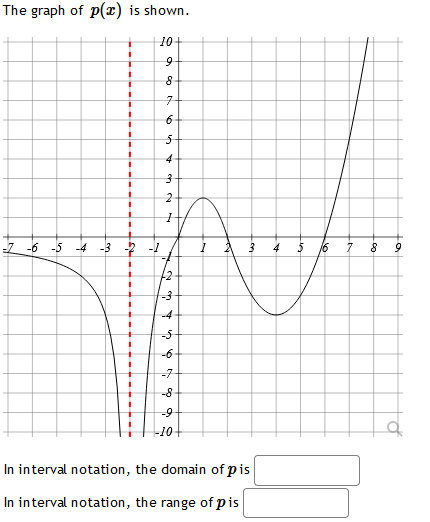 Solved The graph of p(x) is shown. In interval notation, the | Chegg.com
