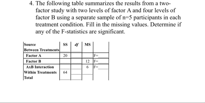 Solved 4. The following table summarizes the results from a | Chegg.com