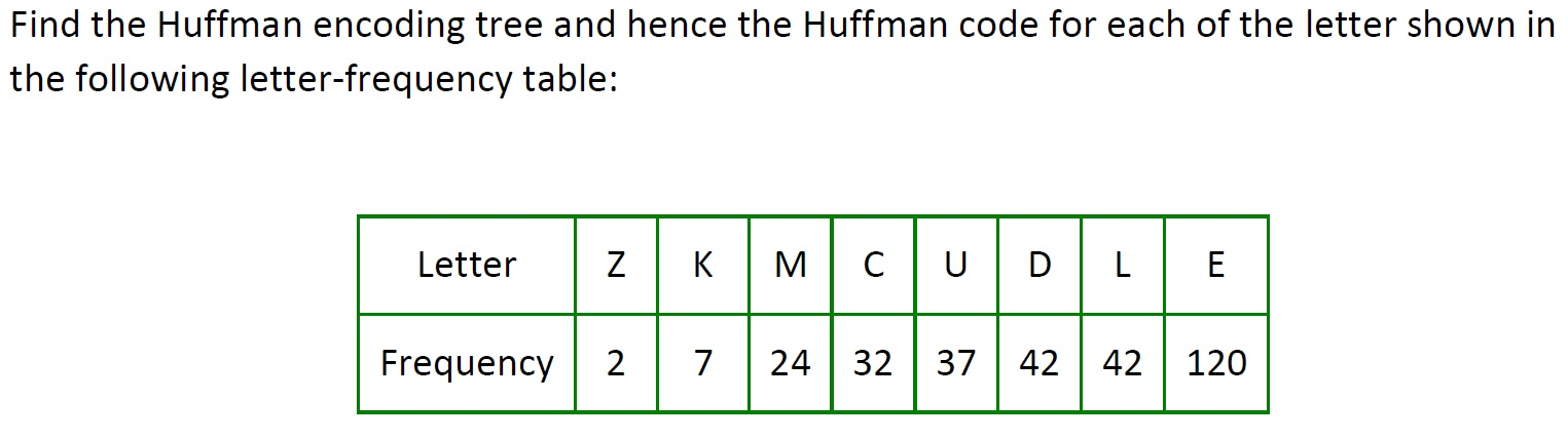 Solved Find the Huffman encoding tree and hence the Huffman | Chegg.com